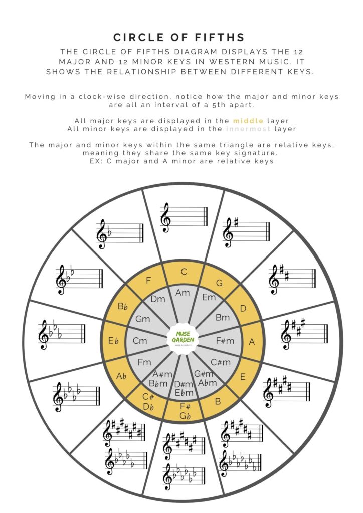 Circle of Fifths Worksheet - Muse Garden Resources